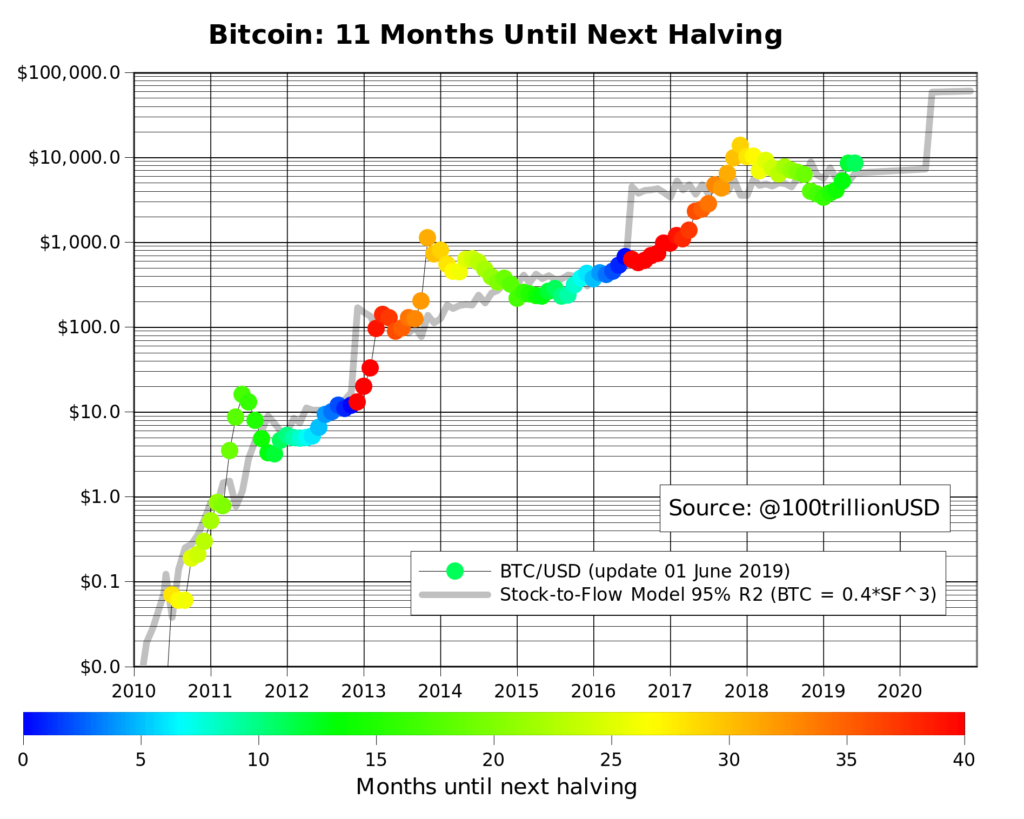 What is Bitcoin’s Halving and Why does it Affect the Price of Bitcoin ...